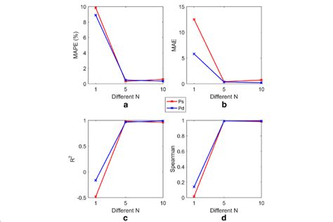 Comparison Of Four Evaluation Indexes For Models With Different N In Download Scientific