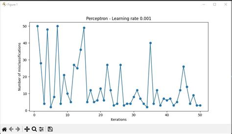 Emmanuel Ndaliro On Linkedin Python Datascience Perceptron Pythonprogramming Machinelearning