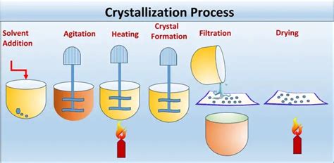 What Is Crystallization Process Pfd Definition With Pdf 1 1