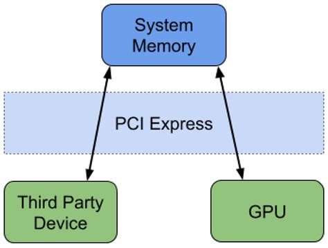 Implementing Efficient Data Transfer Techniques Between Cpu And Gpu Fo