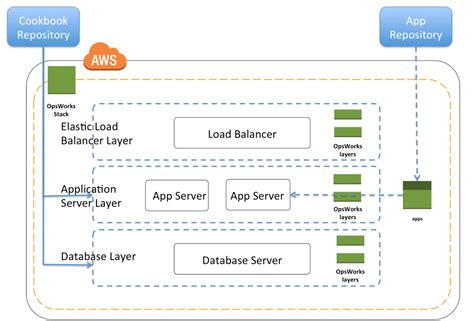 Aws Opsworks Stacks Vs Chef Automate Cloudysave