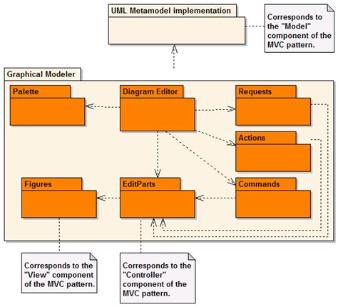 14 The Functional Architecture Of The Graphical Modeler Download