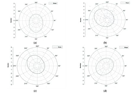 Spatial Distribution Of Root Sprouts Of Malus Sieversii On Different