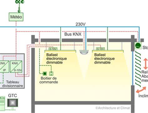 Gestion en fonction de l apport en éclairage naturel Energie Plus Le Site