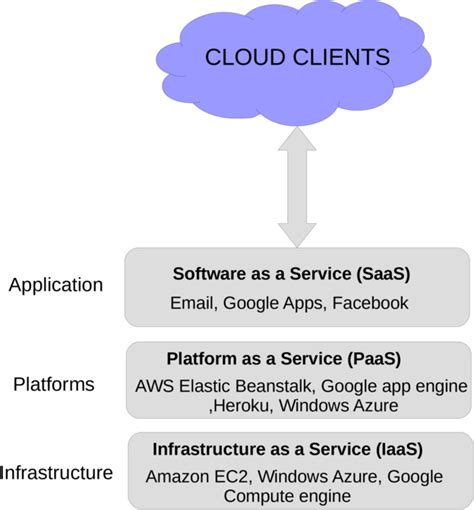 Cloud Computing Architecture Download Scientific Diagram