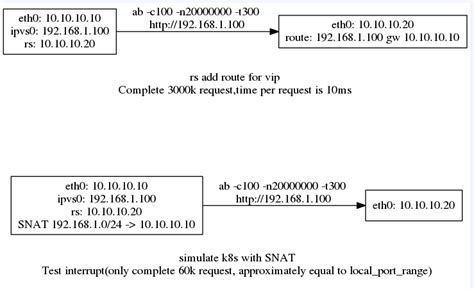 Ipvs Low Throughput · Issue 70747 · Kuberneteskubernetes · Github