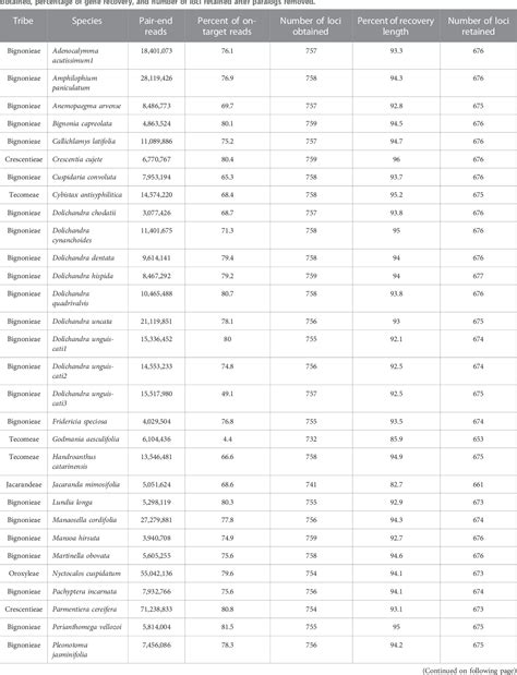 table 1 from a nuclear target sequence capture probe set for phylogeny