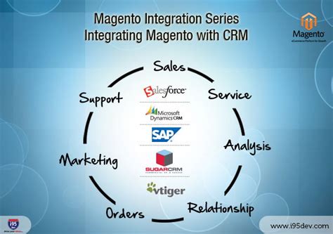 Magento Integration Series Integrating Magento With Crm