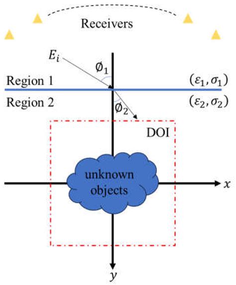 Application Of Self Attention Generative Adversarial Network For Electromagnetic Imaging In Half