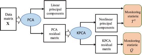 Figure 1 From Nonlinear Process Fault Diagnosis Based On Serial