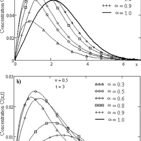 Fundamental Solutions To The Dirichlet Problem For Several Values Of