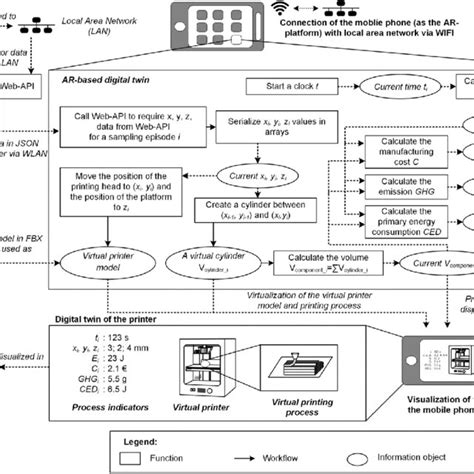Flow Chart Of The Data Flow From The Real Printer To The Ar Based
