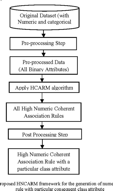 Figure 1 From High Numeric Coherent Association Rule Mining With A