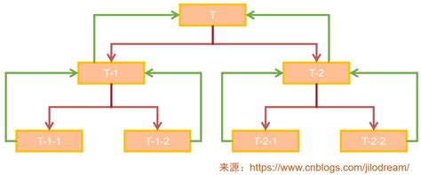 java多线程开发系列之六：无限分解流 fork join框架 王若伊 恩赐解脱 博客园