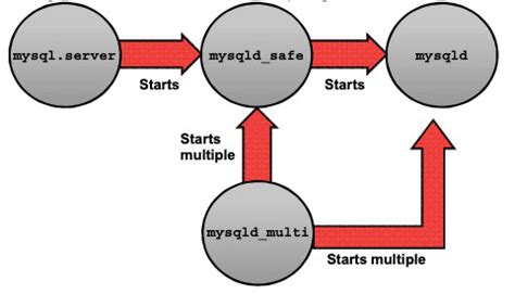 How To Start Stop Mysql Server On Linux And Windows