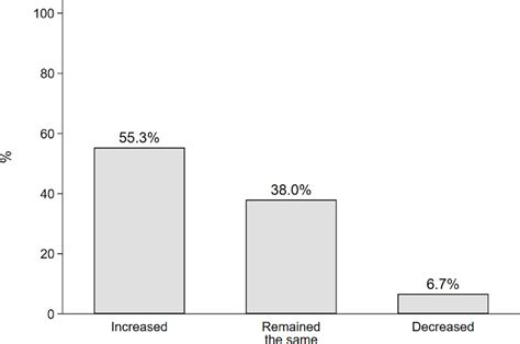 Distribution Of The Outcome Variable Stress Based On The Question