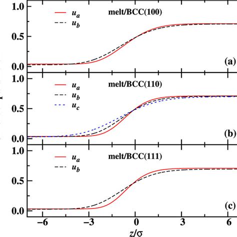 Equilibrium Nonlinear Density Wave Gl Order Parameter Profiles Across Download Scientific