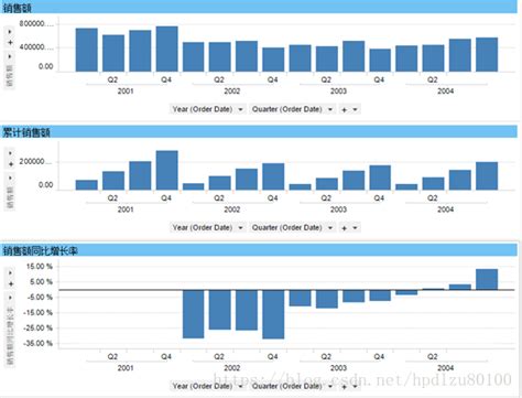 Spotfire调试经验——嵌套使用over函数各选项实现动态同比分析（dynamic Period Over Period Compare