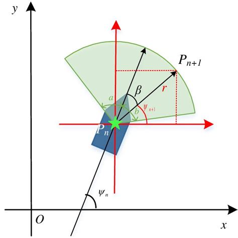 Variable Searching Region Depending On The Current Ship Status Download Scientific Diagram