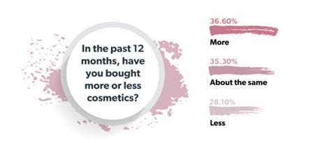 Lipstick Index Survey Supports Predictions Of A Continued Economic Downturn Into