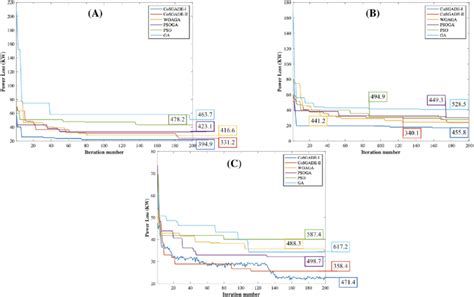 Convergence And Complexity Analysis For The 69 Bus System Download