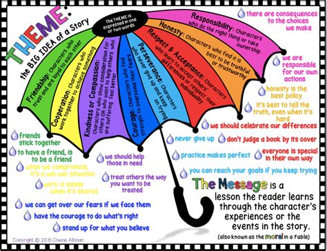 Analyzing Stated And Implied Themes In Literature 4th 8th Grade Quiz