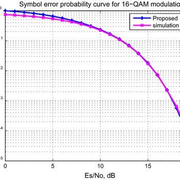 Simulated Error Probability Of BPSK Over AWGN Compared With Proposed Form Download Scientific