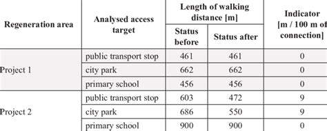 Indicators Of Improved Pedestrian Accessibility To Public Transport Download Scientific Diagram