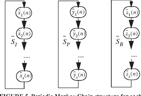 Figure 1 From Mpeg Vbr Slice Layer Model Using Linear Predictive Coding