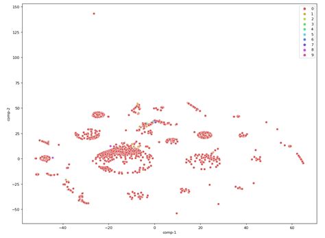 Clustering Normalization Standardization Impact On T SNE And K Means