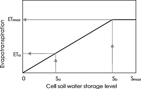 Conceptual Approach To Representing Evapotranspiration Download