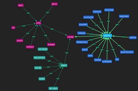 Populating A Graknai Knowledge Graph With The World