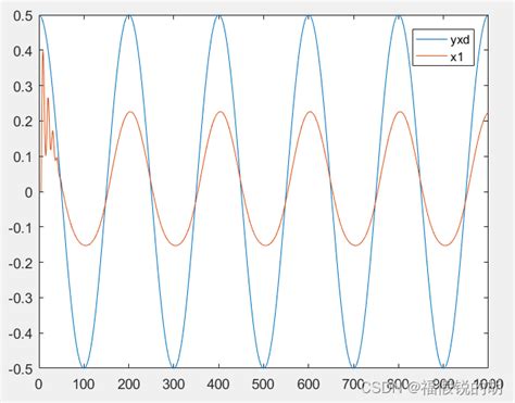 离散系统matlab仿真 Csdn博客