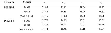Table 3 From Spatialtemporal Traffic Flow Prediction With Fusion Graph Convolution Network And