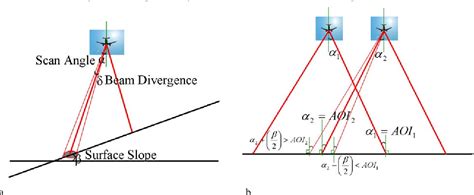 Figure 1 From Mitigating The Impact Of The Laser Footprint Size On Airborne Lidar Data Accuracy