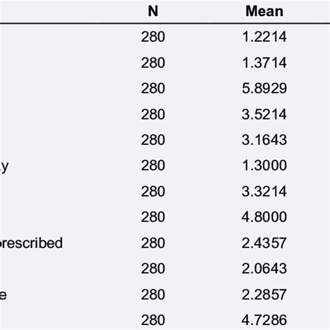 Mean Standard Deviation And P Value Table Download Scientific Diagram