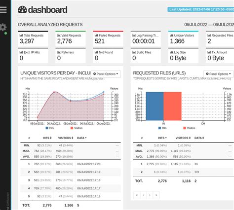 Goaccess For Dns Query Logs Bind9 · Issue 2346 · Allinurlgoaccess · Github