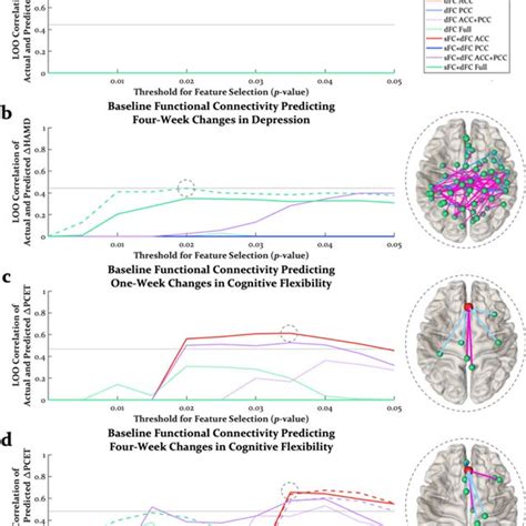 Connectome Based Predictive Modeling Of Pre To Post Psilocybin Therapy Download Scientific