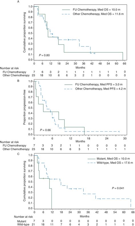 A Overall Survival From Date Of First Line Chemotherapy By Type Of Download Scientific