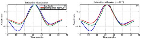 Minimum Phase Ricker Wavelet Estimation Using Smooth Spectra Method