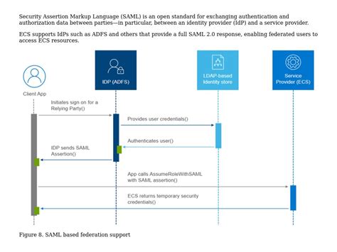 Ecs Iam Saml Support Ecs Iam Introduction Dell Technologies Info Hub