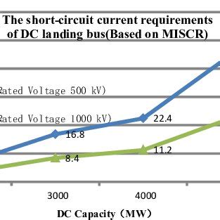 DC Output Location S Requirements For Short Circuit Current Deducible Download Scientific