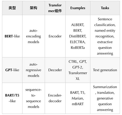 Huggingface🤗nlp笔记2：一文看清transformer大家族的三股势力 知乎