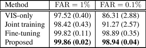 Joint Feature Distribution Alignment Learning For Nir Vis And Vis Vis Face Recognition