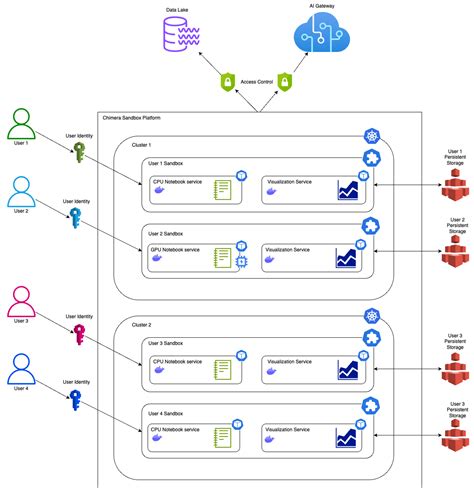 Chimera Sandbox A Scalable Experimentation And Development Platform