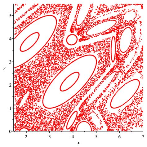 Phase Portrait Of The Area Preserving Map F Defined In Equation 11