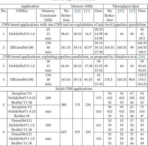 table 12 from memory throughput trade off for cnn based applications at the edge semantic scholar