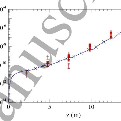 Measured Red Squares And Simulated Pulse Energies Versus Propagation