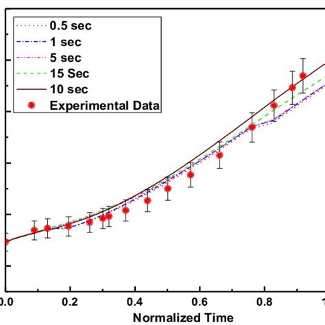 Time Step Convergence Study For CFD Model Error Bars Represent 5 Download Scientific Diagram