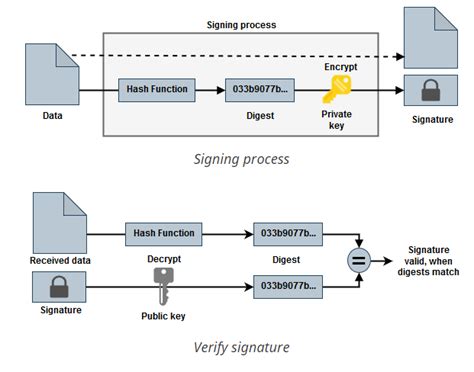 how to sign and verify using openssl johnhau mis github wiki